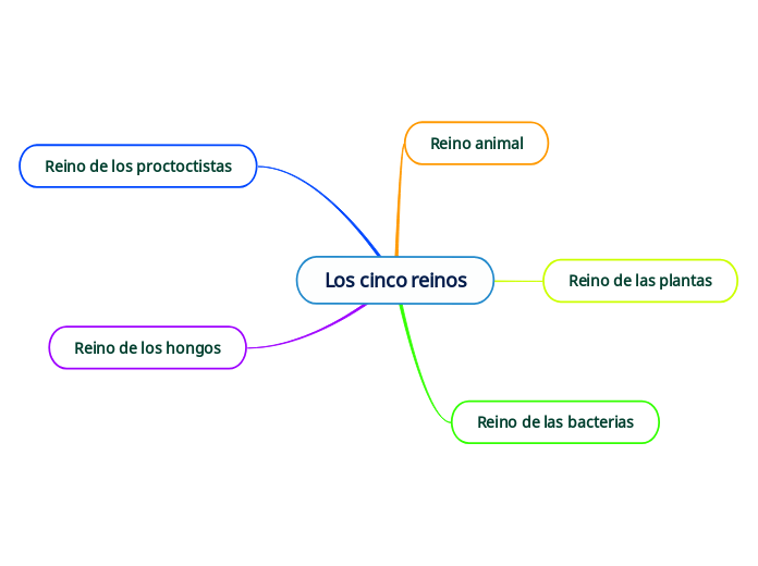 Los cinco reinos - Mind Map